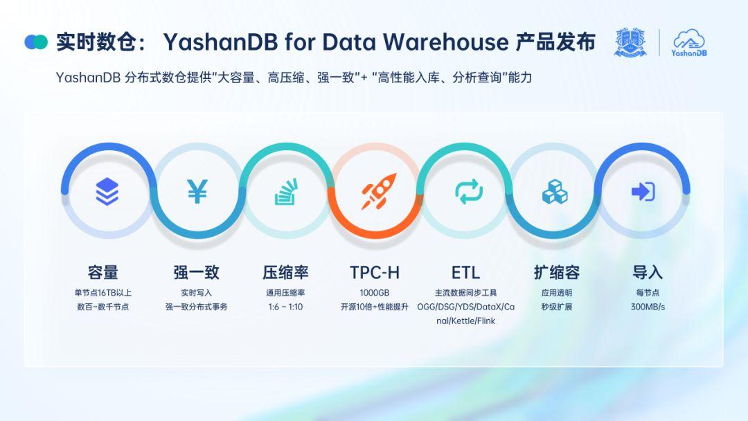 里程碑式技术与应用突破！YashanDB V23.1三大新品重磅发布 - 知乎