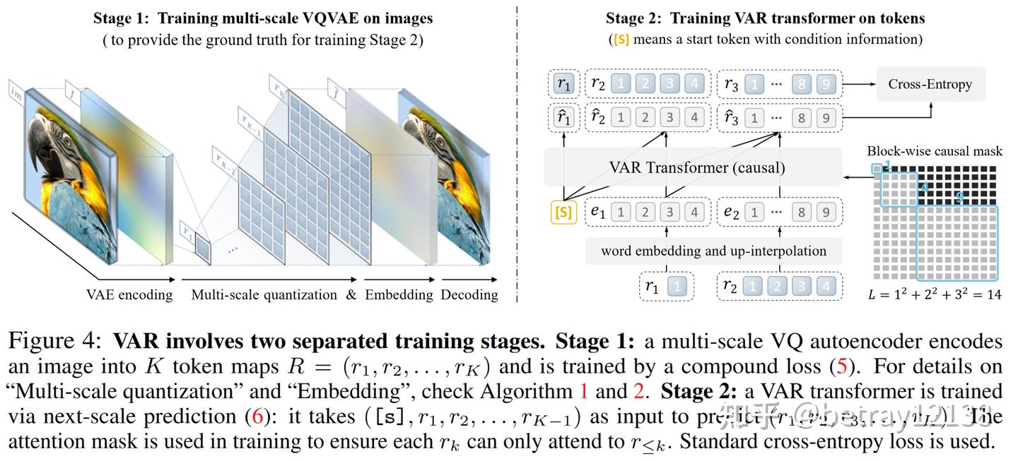 VAR-Visual Autoregressive Modeling: Scalable Image Generation via Next-Scale Prediction - 知乎