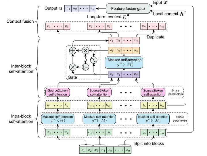 《Bi-directional Block Self-Attention for Fast and Memory-Efficient ...