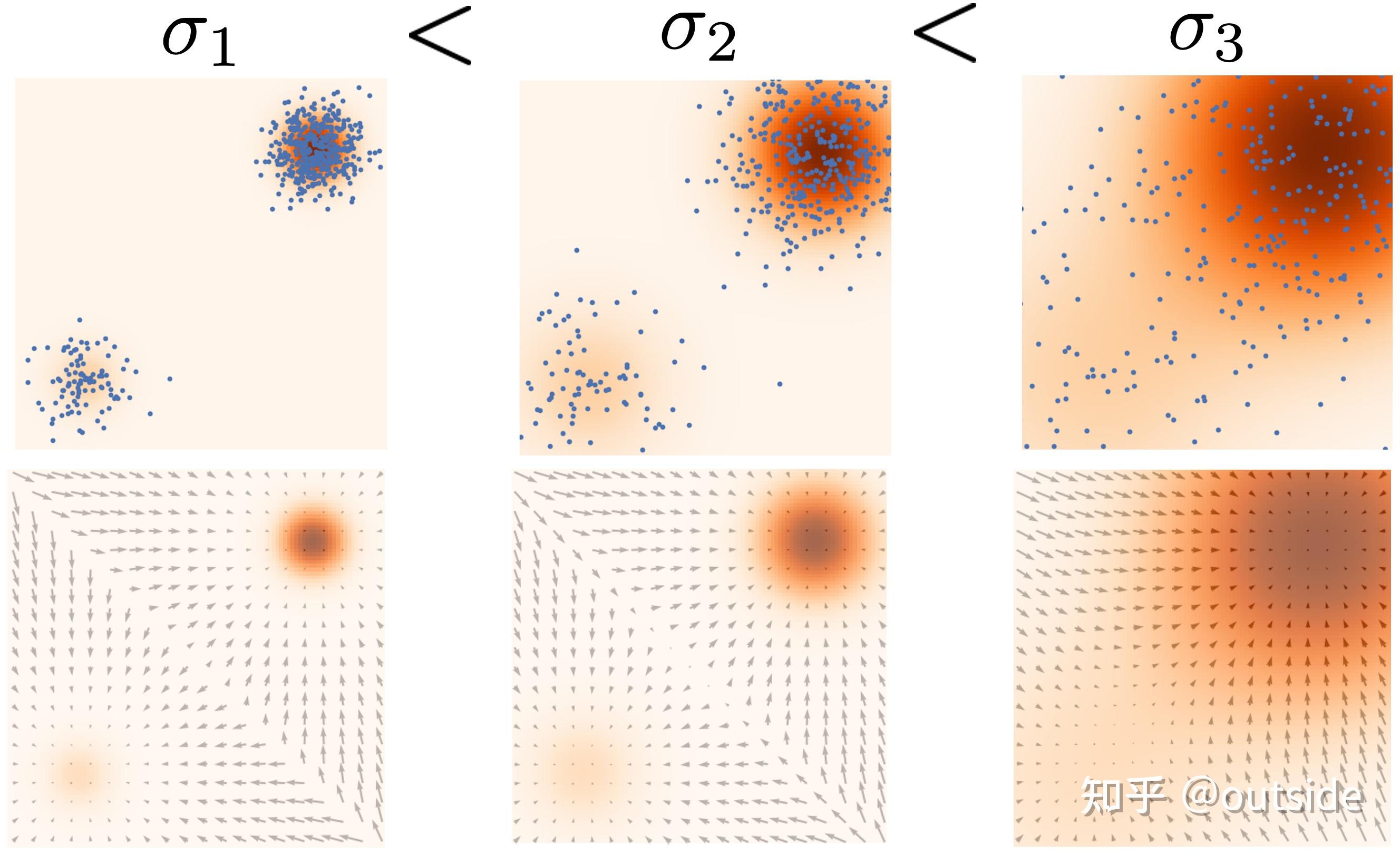 Generative Diffusion Processes漫谈 -- DDPM，NCSN，Diffusion Process Through SDEs and Consistency ...