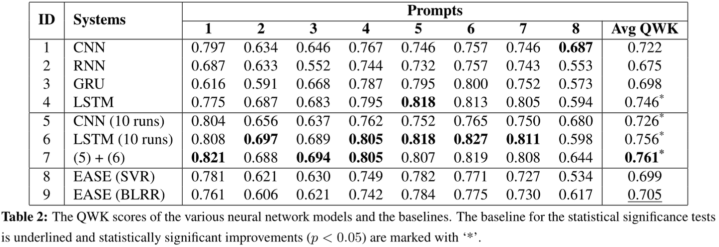 论文笔记 [A Neural Approach to Automated Essay Scoring] - 知乎