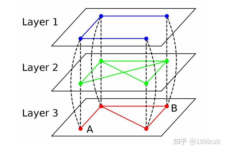 多层网络嵌入论文简介(Multiplex Network Embedding) - 知乎