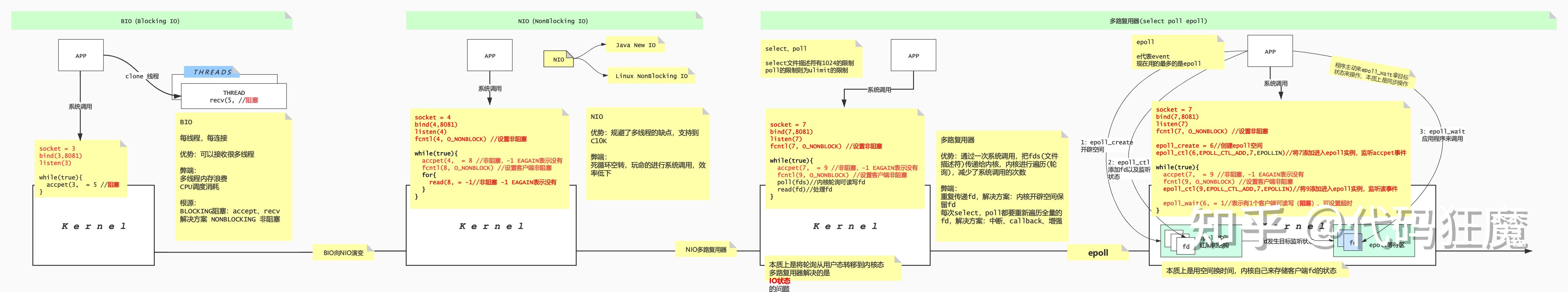 一张图讲明白Linux内核中网络IO的演变过程（BIO、NIO一直到多路复用） - 知乎