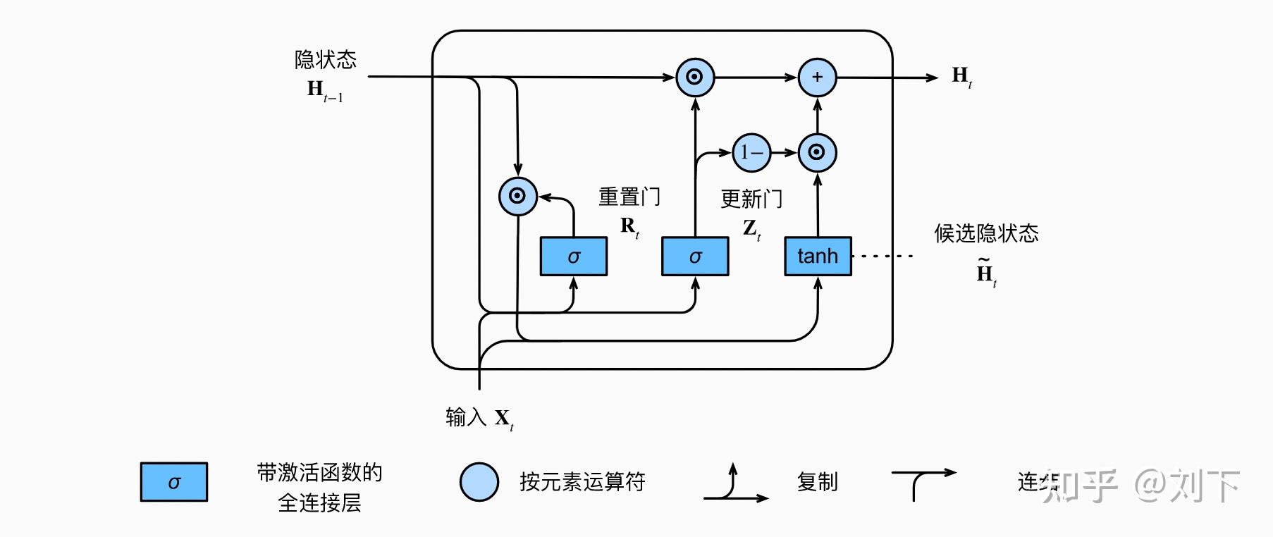循环神经网络笔记（一，RNN、LSTM、GRU、Transformer） - 知乎