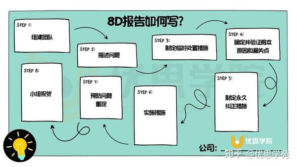 什么是8d报告？