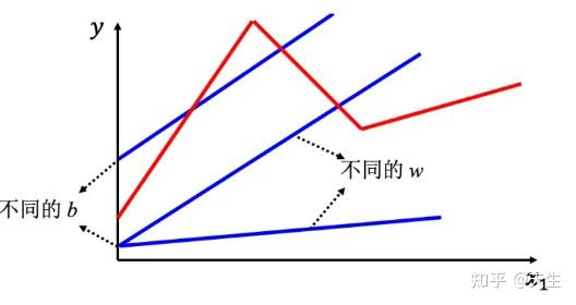 Datawhale X 李宏毅苹果书 AI夏令营 task02 学习笔记 - 知乎
