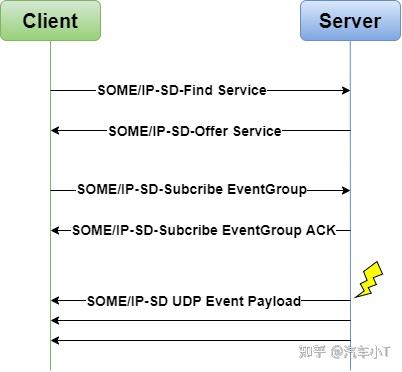 一网打尽车载以太网之SOME/IP(上) - 知乎