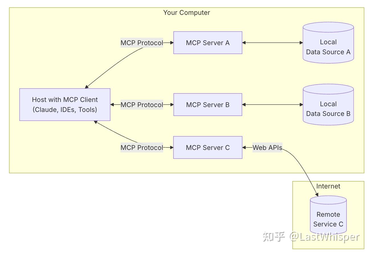 MCP (Model Context Protocol)，一篇就够了。 - 知乎