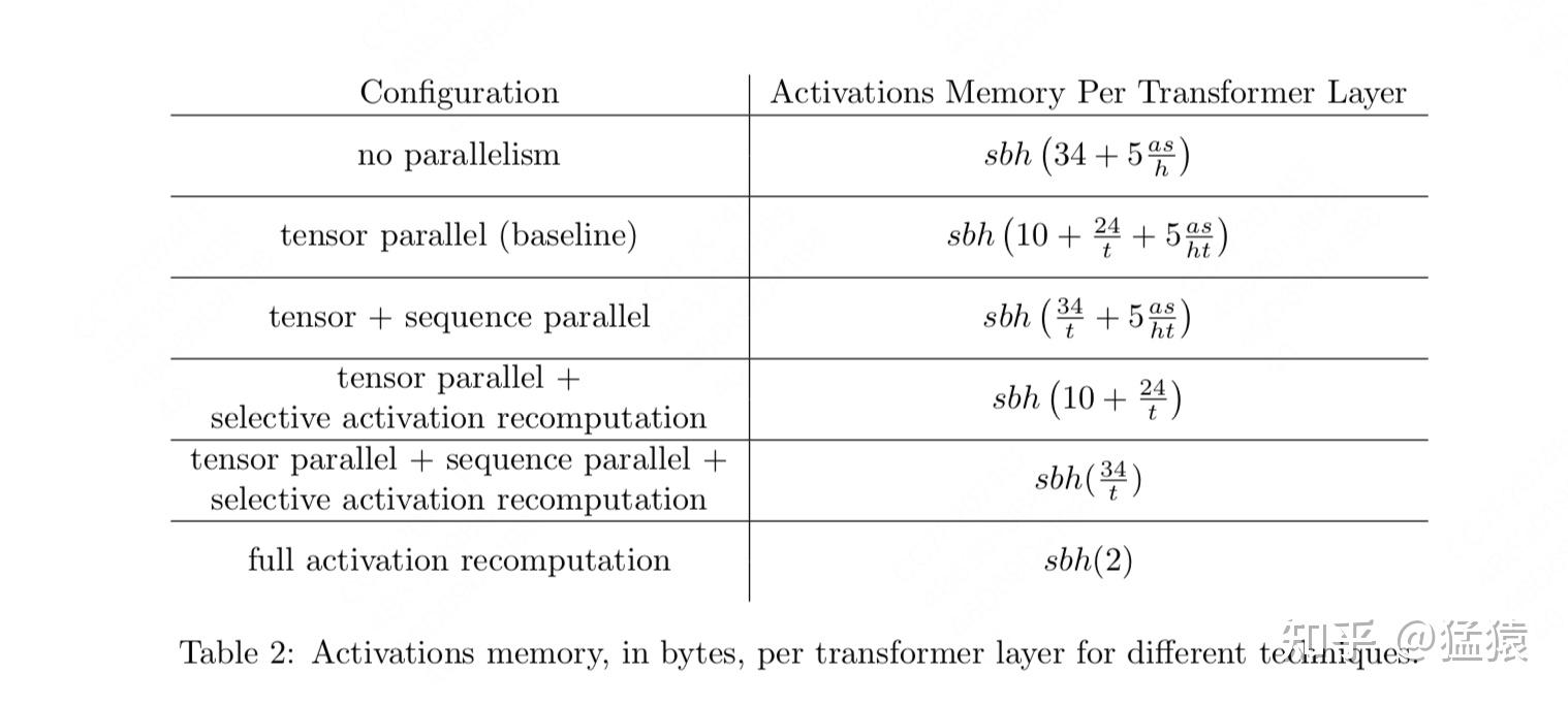 图解大模型训练系列：序列并行1，Megatron SP - 知乎