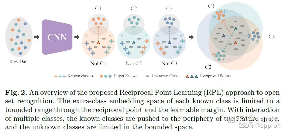 Learning open set network with discriminative reciprocal points ECCV2020开放集识别论文解读 - 知乎