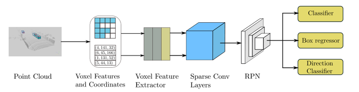 SECOND: Sparsely Embedded Convolutional Detection - 知乎