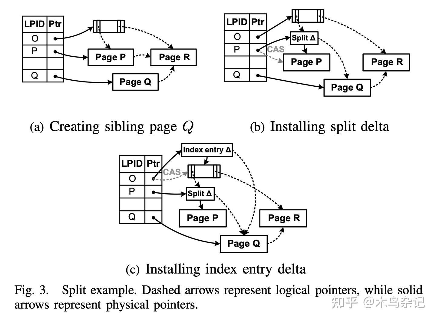 微软提出的无锁 B 族树 —— Bw-tree - 知乎