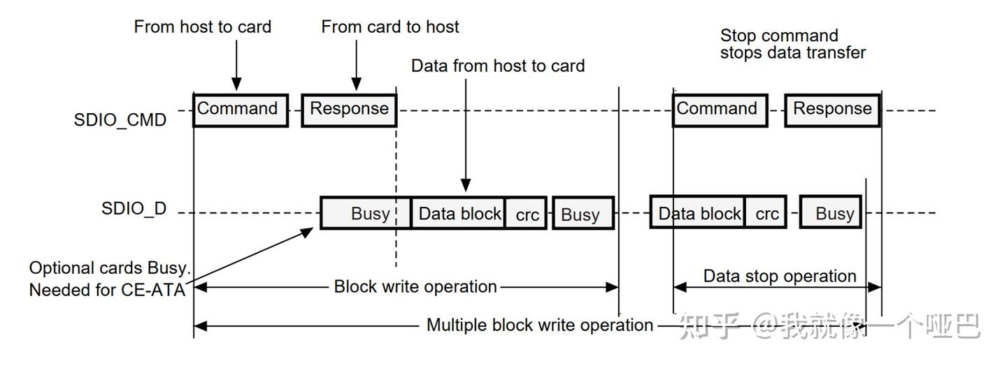 STM32F103正点原子学习笔记系列——SD卡 - 知乎