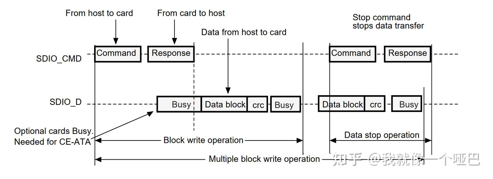 STM32F103正点原子学习笔记系列——SD卡 - 知乎