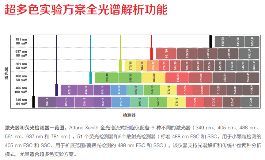 Attune Xenith全光谱流式细胞分析仪：多维革新赋能精准细胞研究 - 知乎