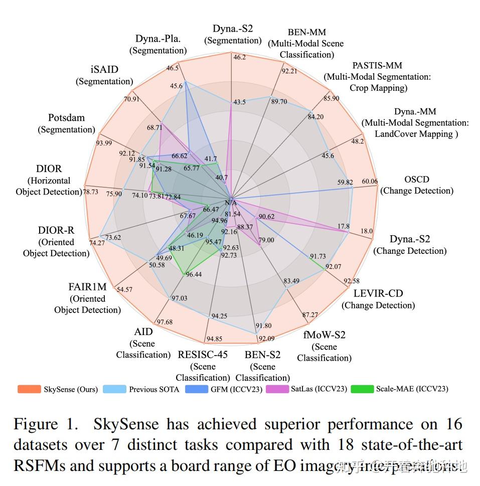 遥感论文 | Arxiv | SkySense：全新多模态遥感大模型，10亿参数量，80多张A100，灵活适应各种下游任务！ - 知乎