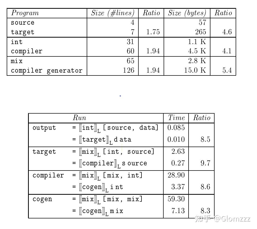 初识 部分求值 与 二村映射 - 知乎