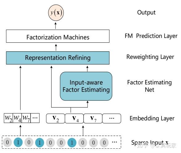 可能是目前你看到的最全的CTR（点击通过率）预测模型简要介绍汇总 - 知乎