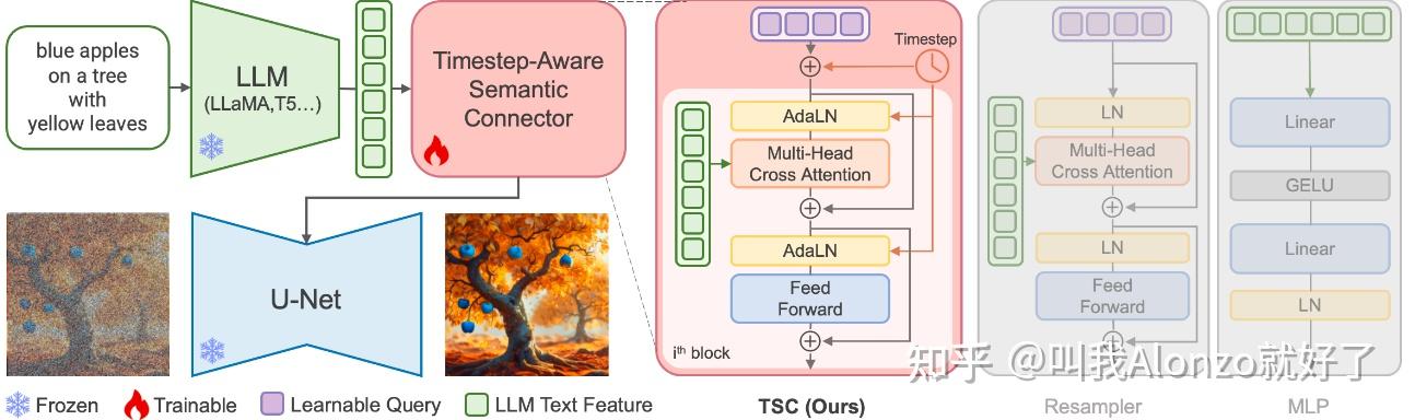 When LLMs Meet Diffusion Models：浅谈LLMs与Text-to-Image Diffusion Models中的文本编码 - 知乎
