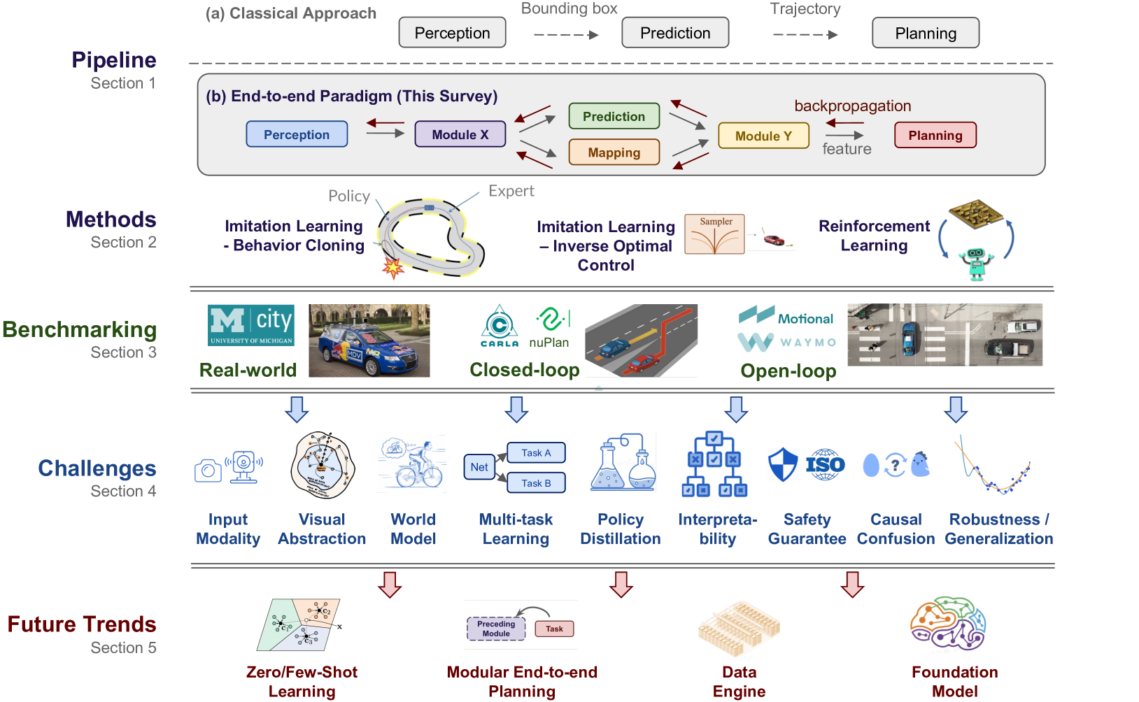 End-to-end Autonomous Driving:Challenges and Frontiers - 知乎