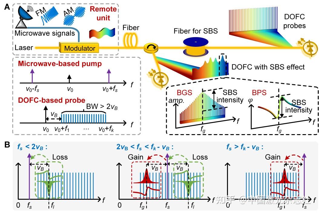 前沿进展 | 华中科技大学唐明、赵志勇等：光频梳SBS助力超宽带微波信号高精度瞬时幅频测量 - 知乎