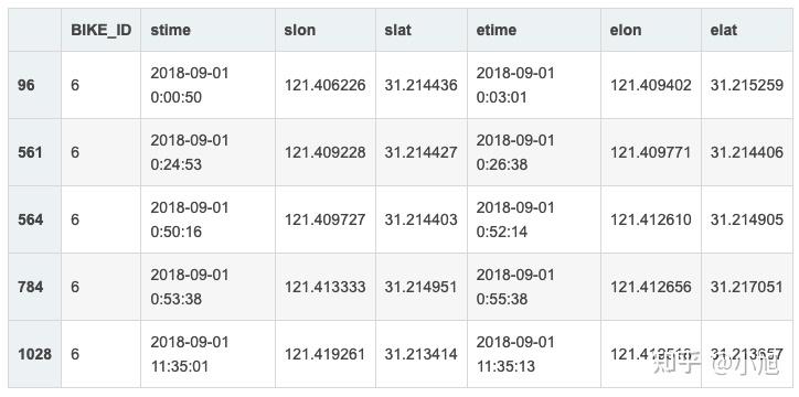 Python共享单车数据的OD识别与社区发现（TransBigData+igraph） - 知乎