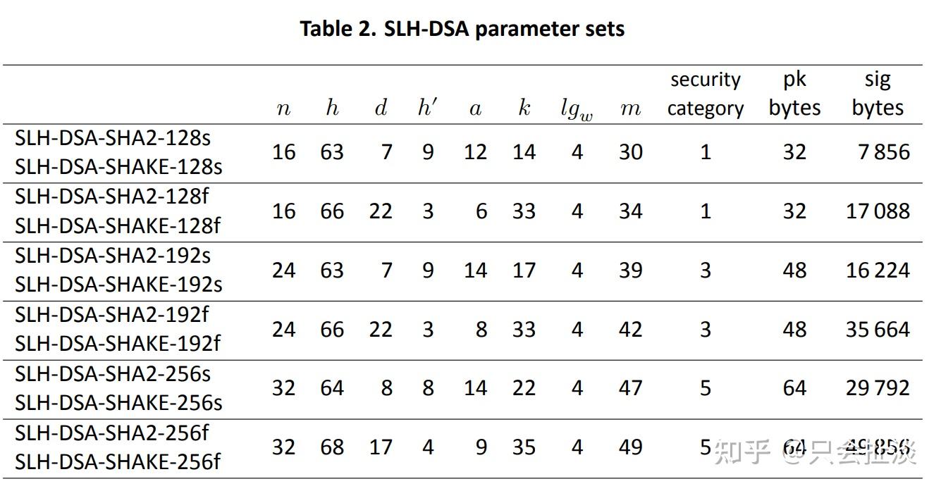 SPHINCS+(学习fips205) - 知乎