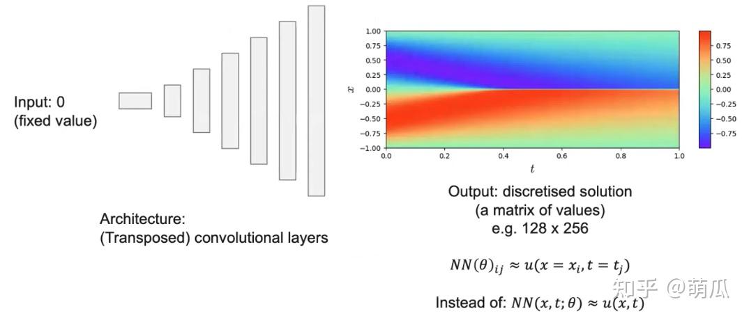 深度学习求解偏微分方程（4）PINN局限与拓展 - 知乎
