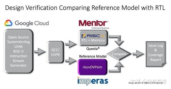 开启RISC-V处理器验证（DV）之旅 - 知乎