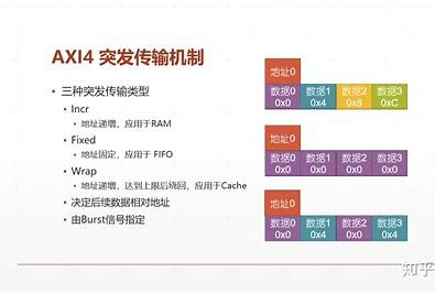 FPGA实现AXI4总线的读写 - 知乎