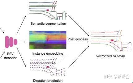 HDMapNet：一种在线的HD Map路面重建方法 - 知乎