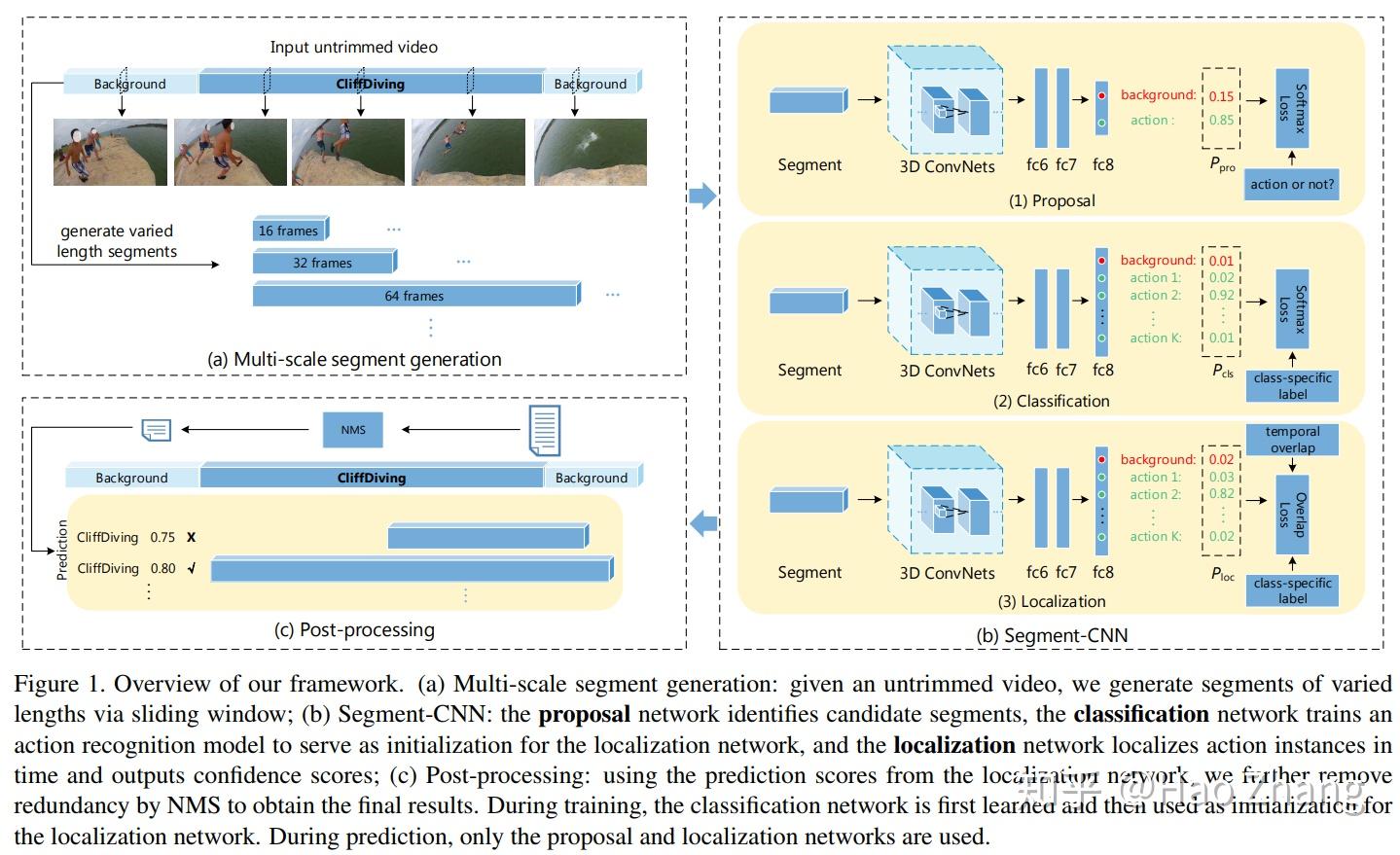 视频理解近期研究进展 - 知乎