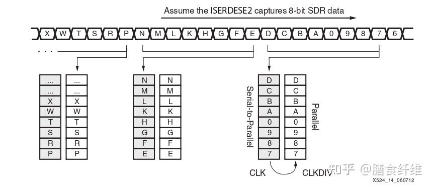 高速ADC 串行LVDS接口(xapp524，翻译Part3 ) - 知乎