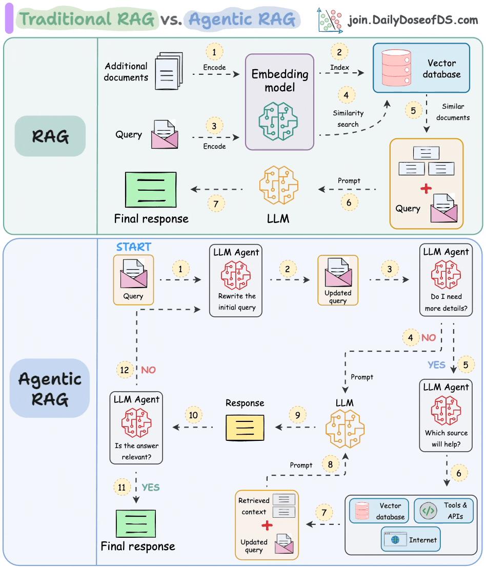 为 AI 工程师准备的 9 张关于RAG、LLM 和 AI Agent 的动态图示及详解 - 知乎