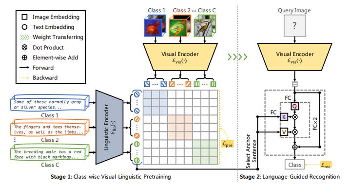 《Learning Class-wise Visual-Linguistic Representation for Long-Tailed Visual Recognition 》论文阅读 - 知乎