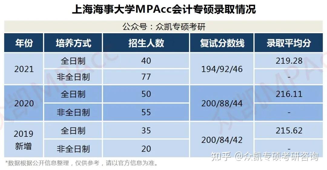海事MPAcc | 2022上海海事大学MPAcc复试备考攻略（附历年真题汇总） - 知乎