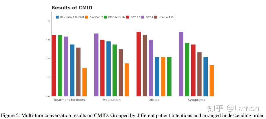 AI+领域大模型[医疗]：复旦DISC-MedLLM - 知乎