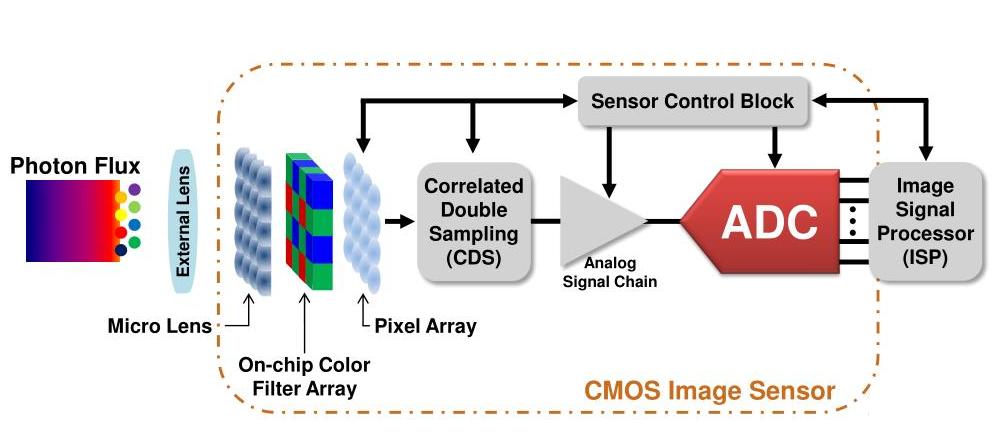 理解CIS（ Understanding CMOS Image Sensor） - 知乎