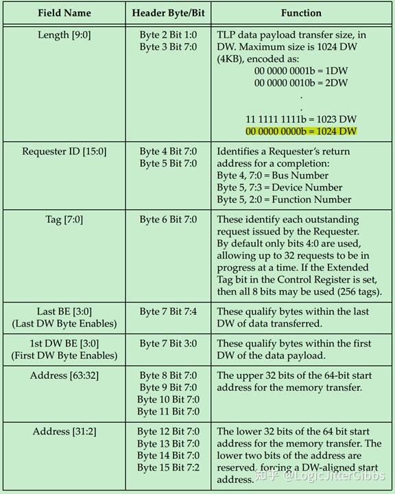 [转载]PCIe扫盲——TLP Header详解（一、二、三、四） - 知乎