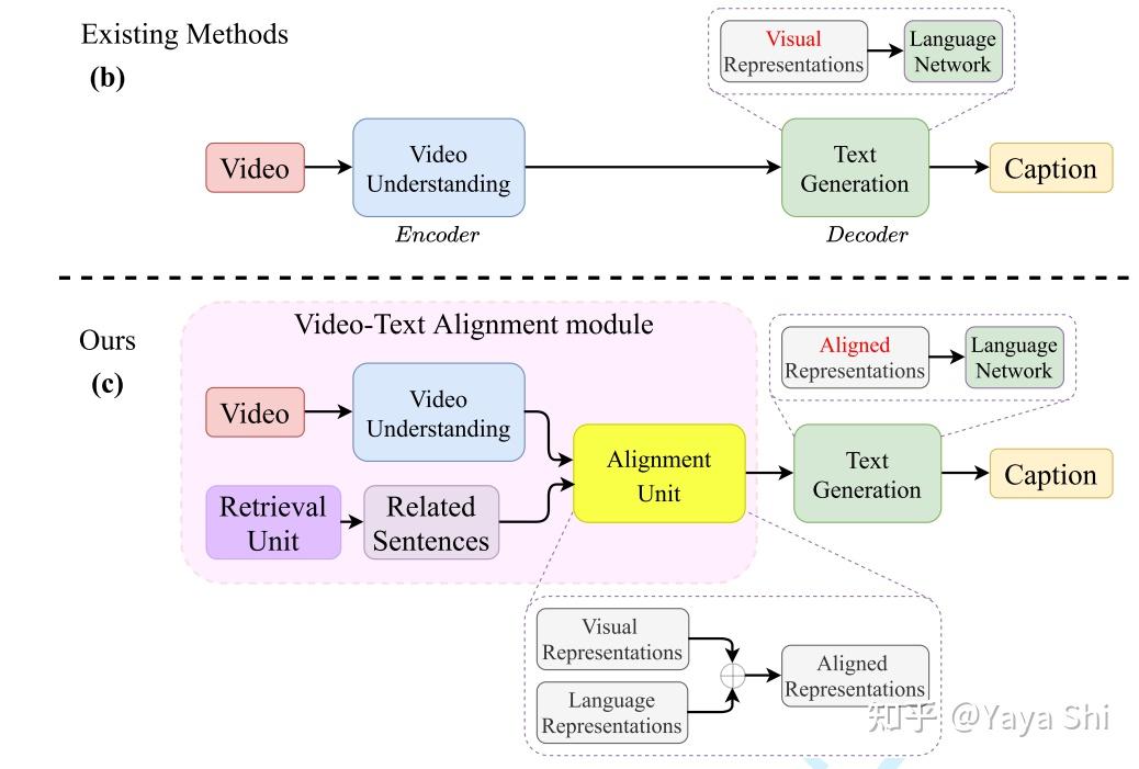 Video Captioning 总结与展望 - 知乎