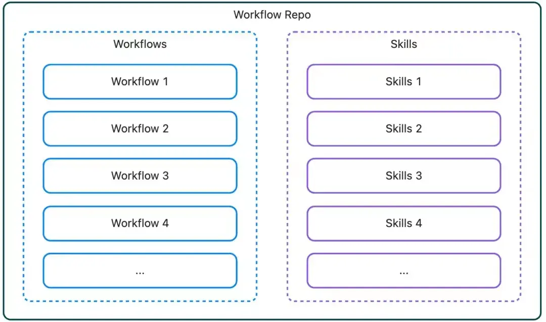 打造高可靠 AI 助手：Skill 编排、Workflow 设计与 Spec Coding 的深度实践 - 知乎