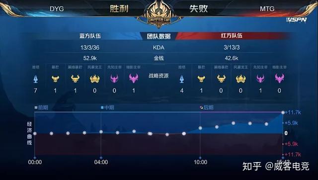 威客电竞LOL KPL夏季赛：MTG 1-1 DYG扳平比分 - 知乎