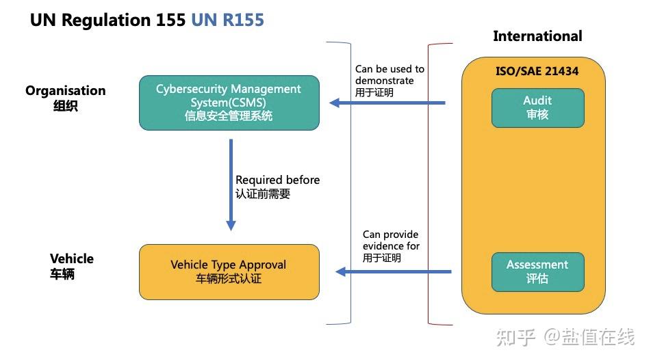 联合国车辆安全法规UN R155 - 知乎