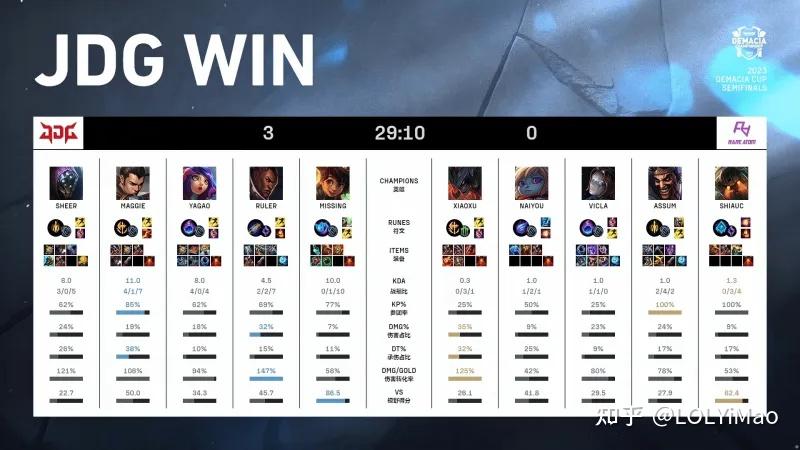 JDG 3-0 RA：Maggie赵信抓住翻盘良机，JDG横扫RA挺进决赛 - 知乎