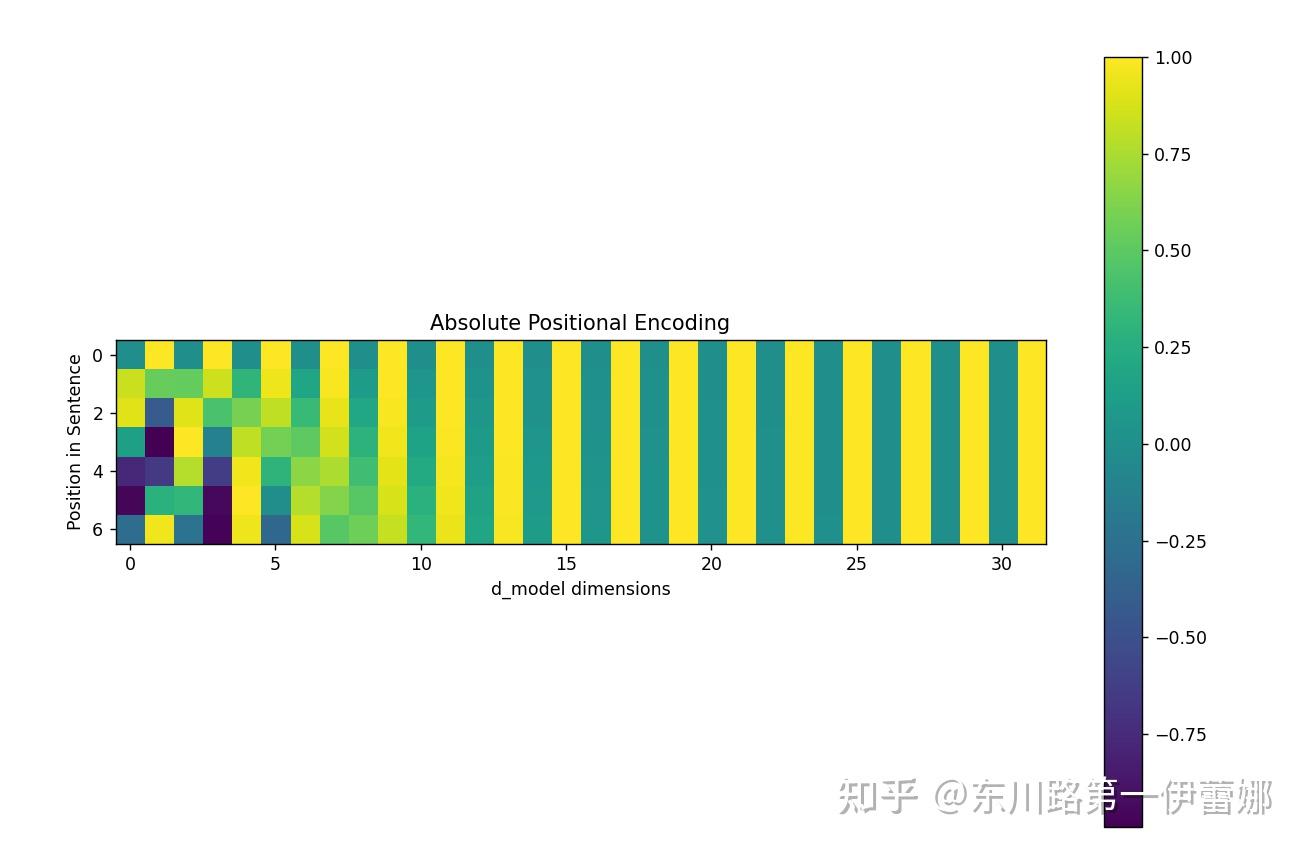 手撕transformer算法（位置编码，SwiGLU函数） - 知乎