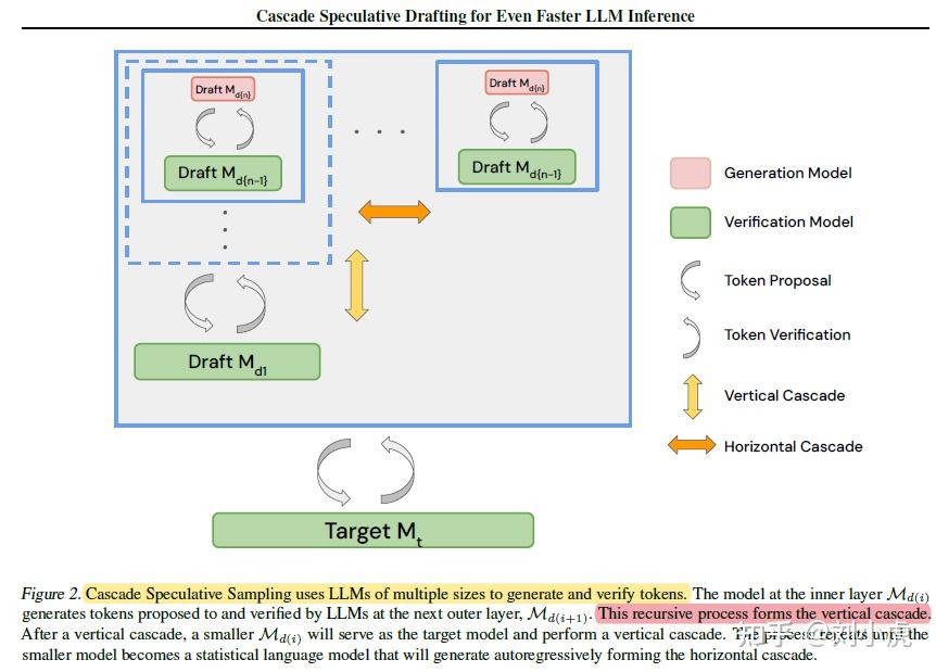 投机采样（Speculative Decoding），另一个提高LLM推理速度的神器（三） - 知乎