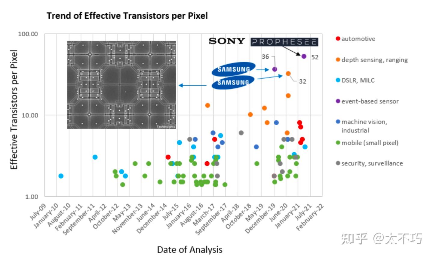 「个人翻译」CMOS 图像传感器的发展现状——IISW 2021 - 知乎