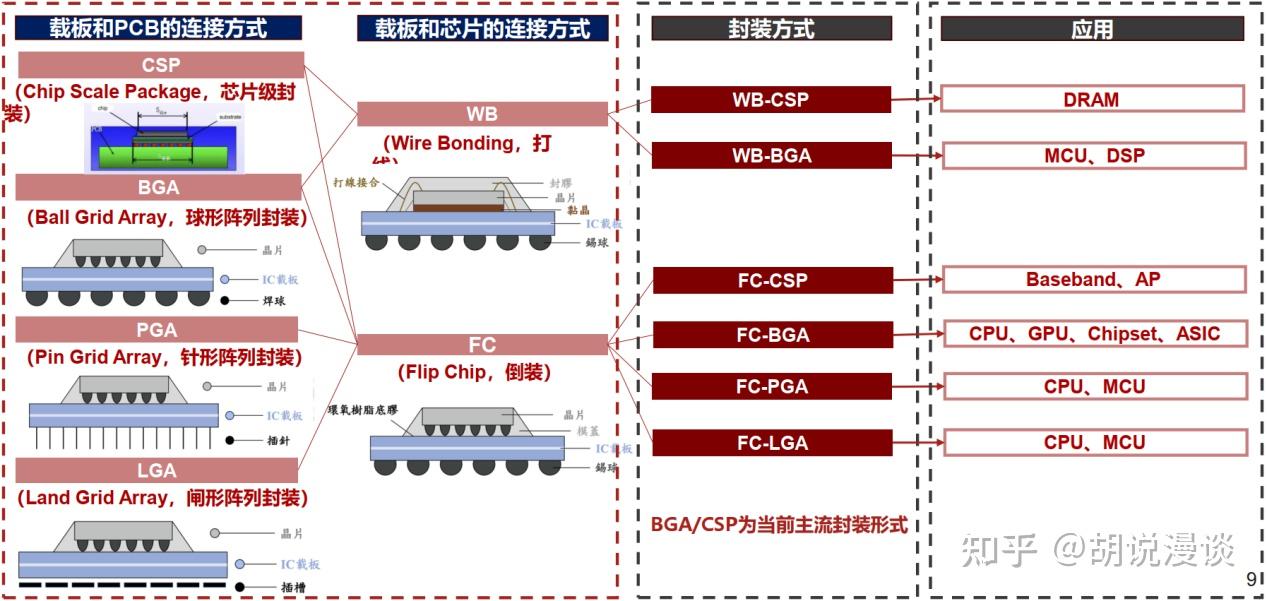 芯片产业链系列8之半导体材料-封装材料 - 知乎