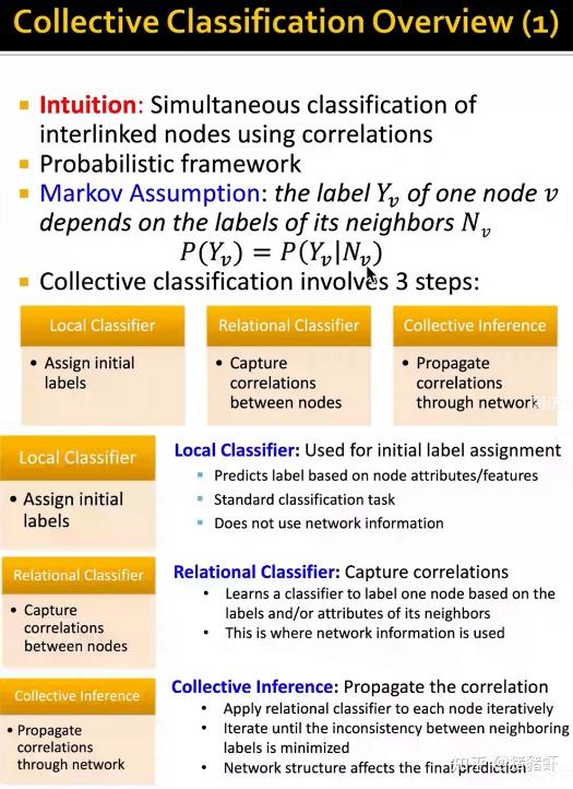 CS224W 图机器学习：标签传播 - 知乎