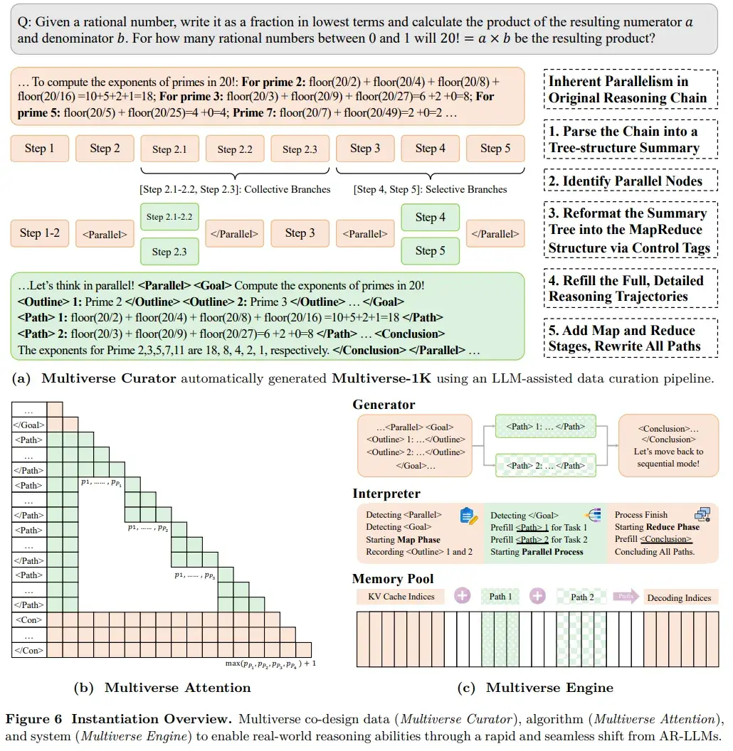 逐个token太慢！大模型原生并行出token，CMU、英伟达新作Multiverse - 知乎